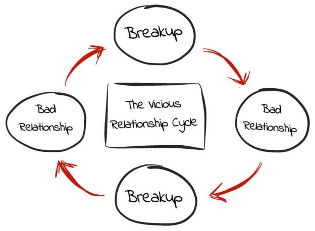 How to Break the Vicious Circle of Bad Relationships - Making Different